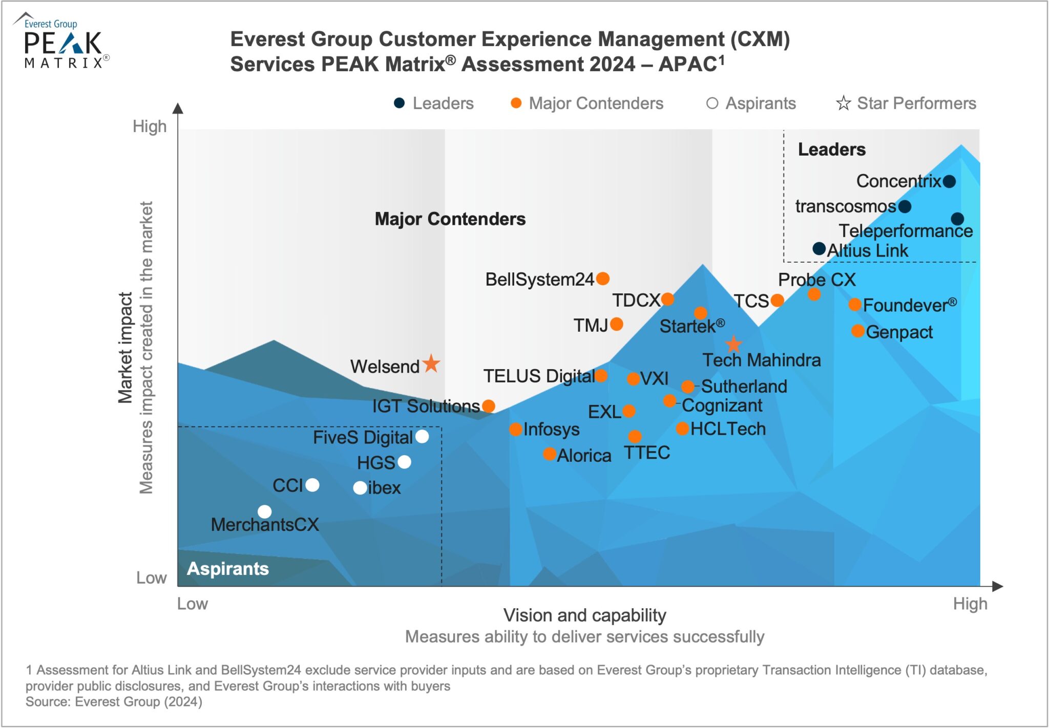 Welsend Recognized as a Major Contender and Star Performer in Everest ...